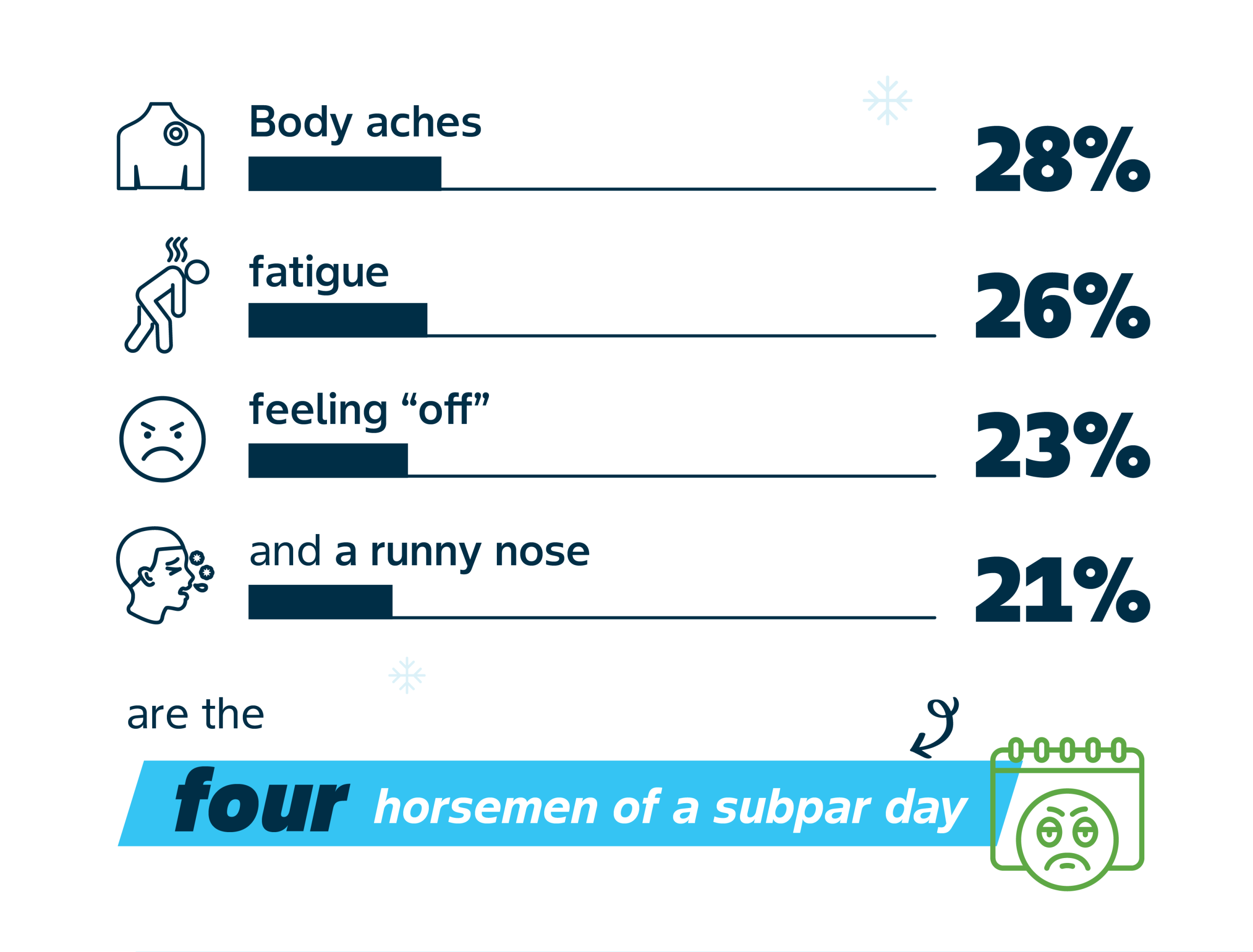 Most Americans only feel fully healthy this much each month