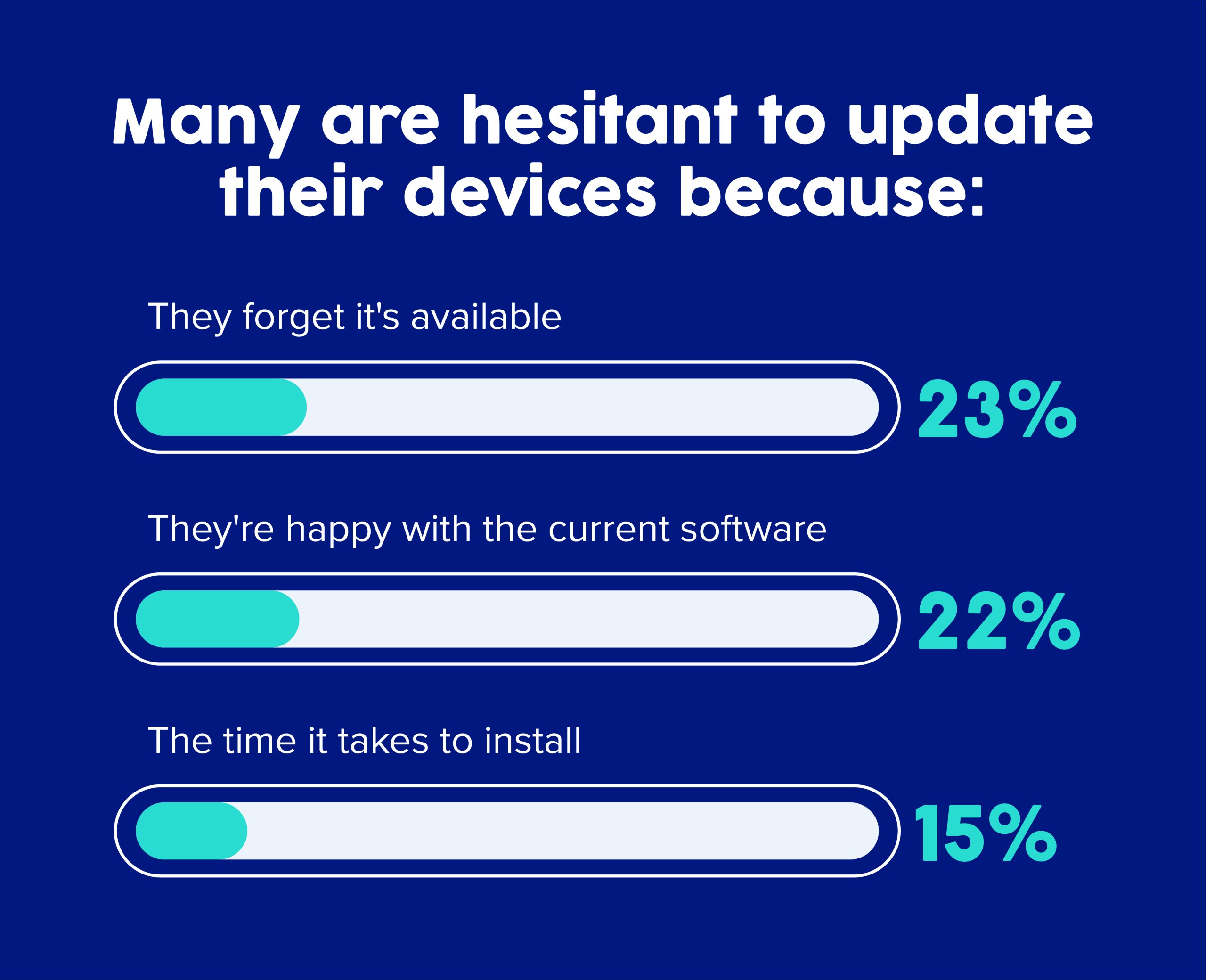 Do software updates make our devices worse?